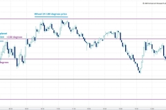 Trading Gann's Square of Nine