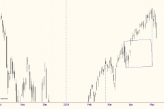 W. D. Gann’s Price & Time Square